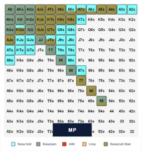 GTO Charts and Preflop Ranges