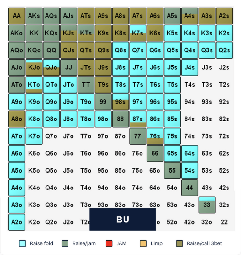 GTO Charts and Preflop Ranges