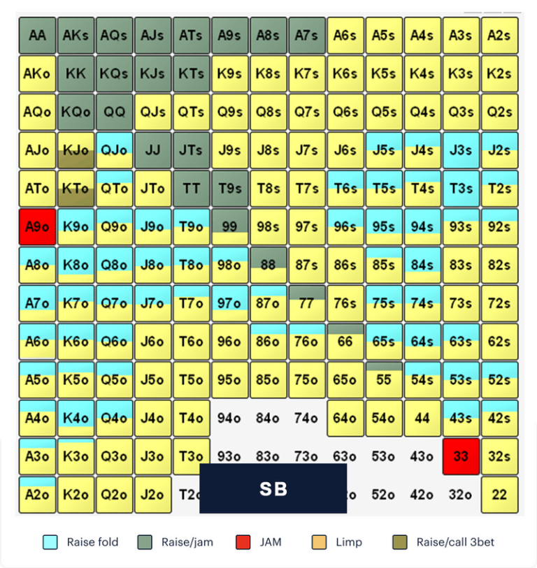 GTO Charts and Preflop Ranges