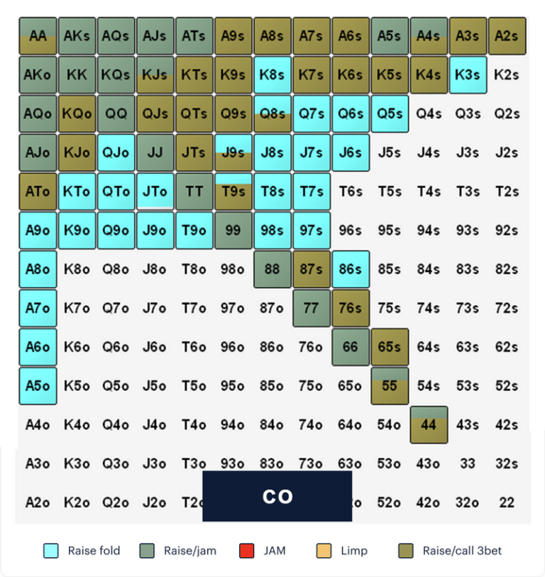 GTO Charts and Preflop Ranges