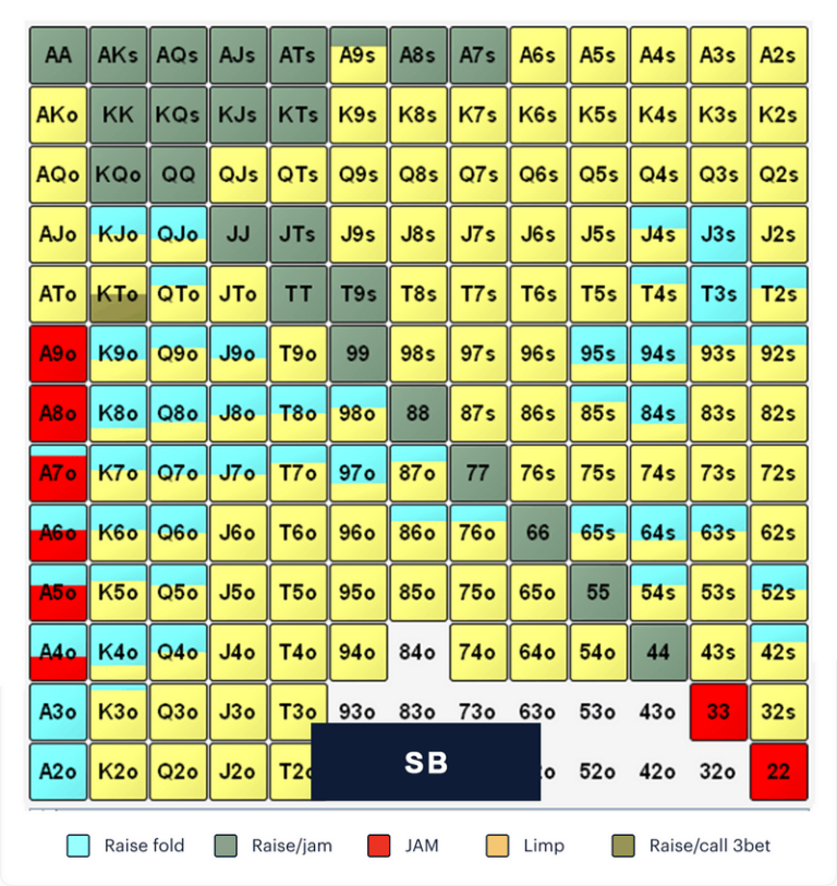 GTO Charts and Preflop Ranges