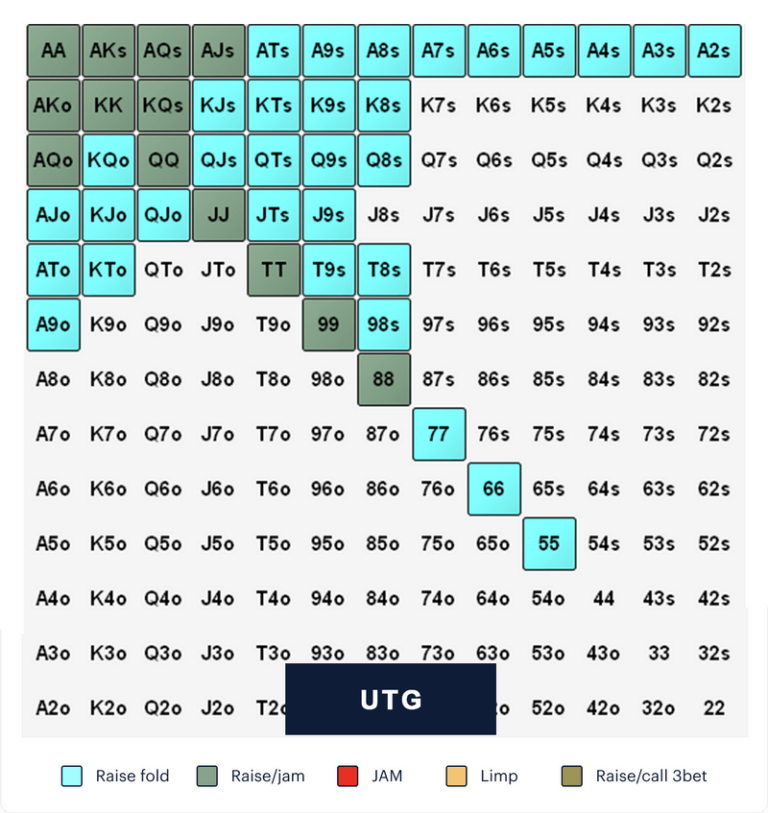 GTO Charts and Preflop Ranges