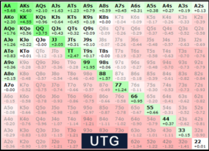 GTO Charts and Preflop Ranges