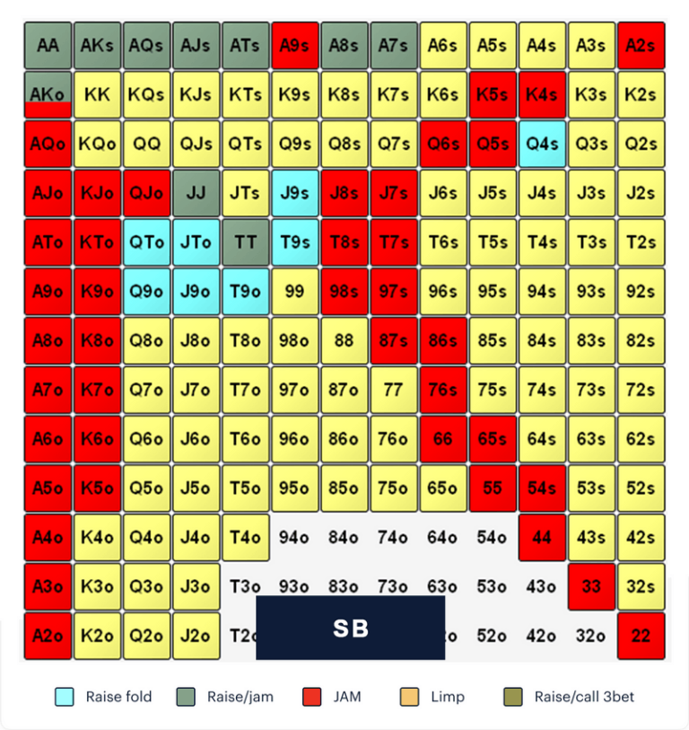 GTO Charts and Preflop Ranges