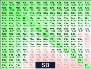 GTO Charts and Preflop Ranges