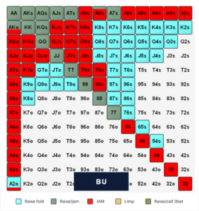 GTO Charts and Preflop Ranges