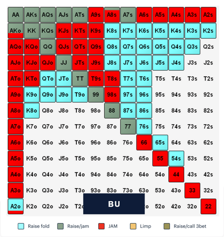 GTO Charts and Preflop Ranges