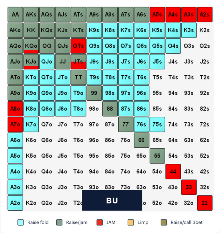 GTO Charts and Preflop Ranges