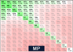 GTO Charts and Preflop Ranges