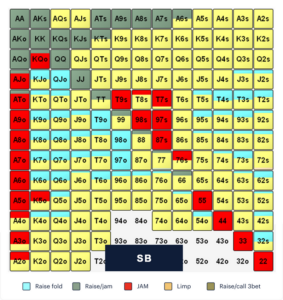 GTO Charts and Preflop Ranges