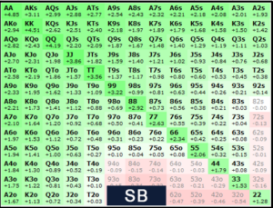 GTO Charts and Preflop Ranges