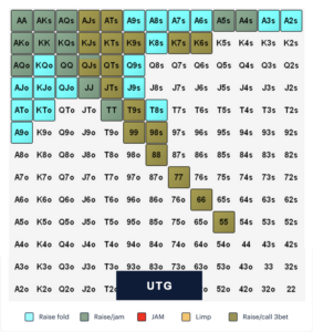 GTO Charts and Preflop Ranges