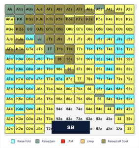 GTO Charts and Preflop Ranges