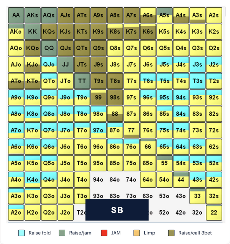 GTO Charts and Preflop Ranges